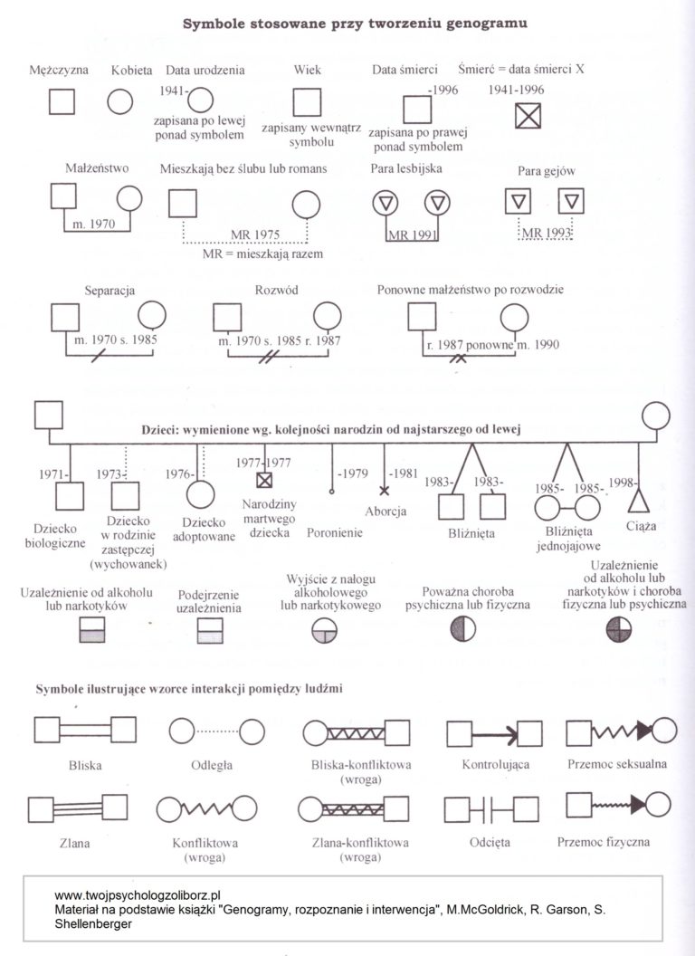 Genogram - Twój Psycholog Żoliborz